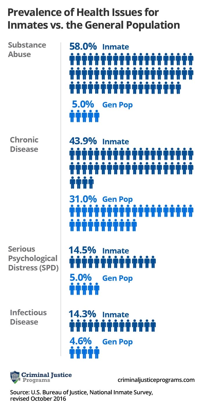 The State of Inmate Healthcare: Hope for the Future